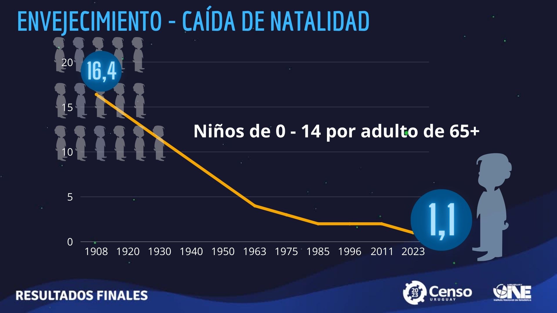 Censo 2023: Cae el Promedio de Hijos por Grupo de Edad | Instituto ...