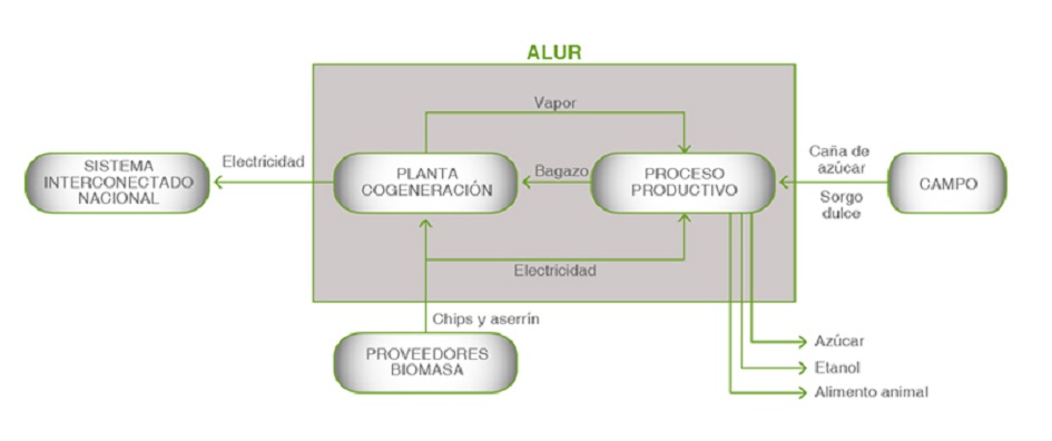 Plantas de operación: ALUR | MIEM