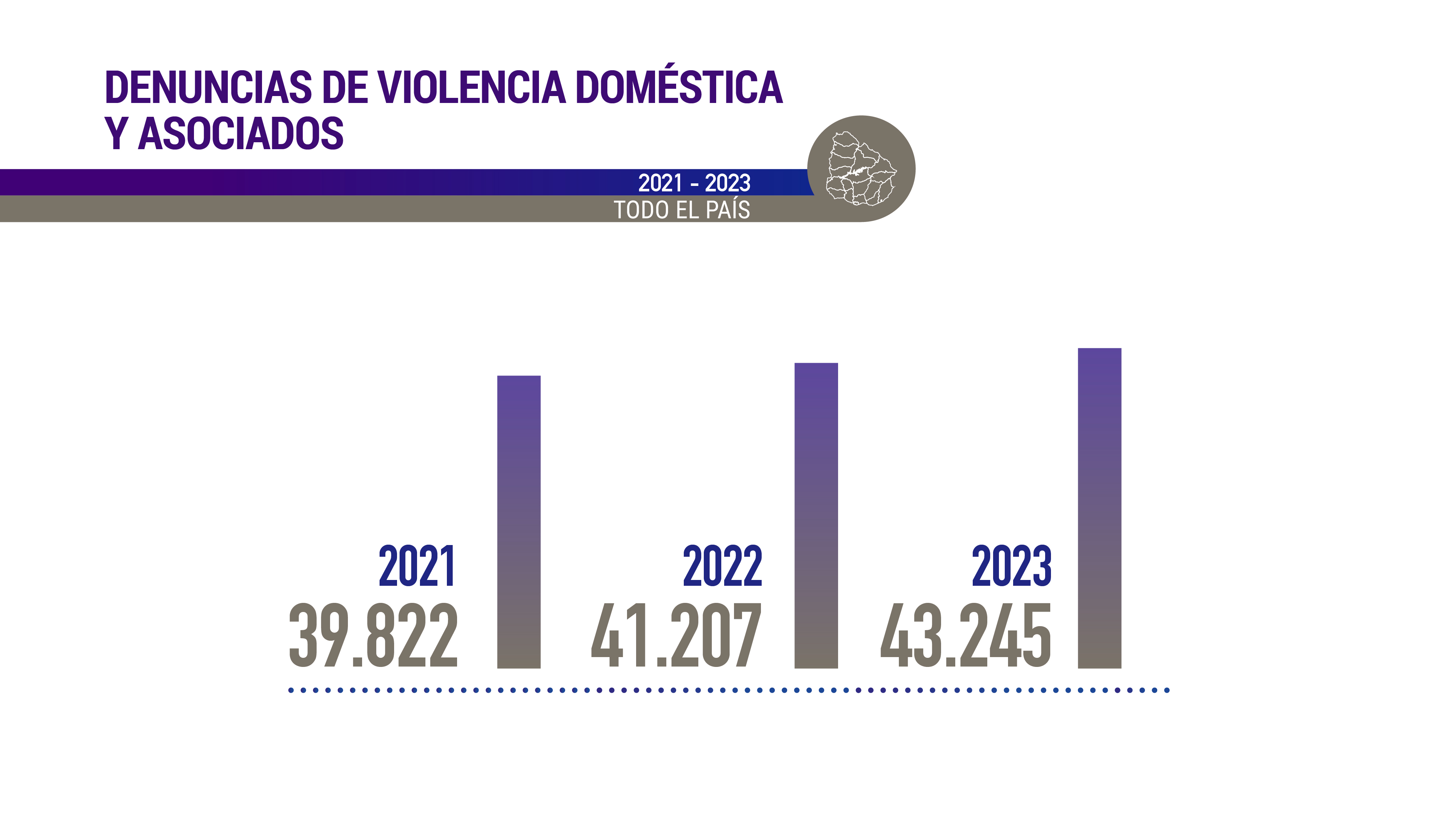 El Ministerio del Interior presentó los datos sobre violencia doméstica y de género del 2023 | MI