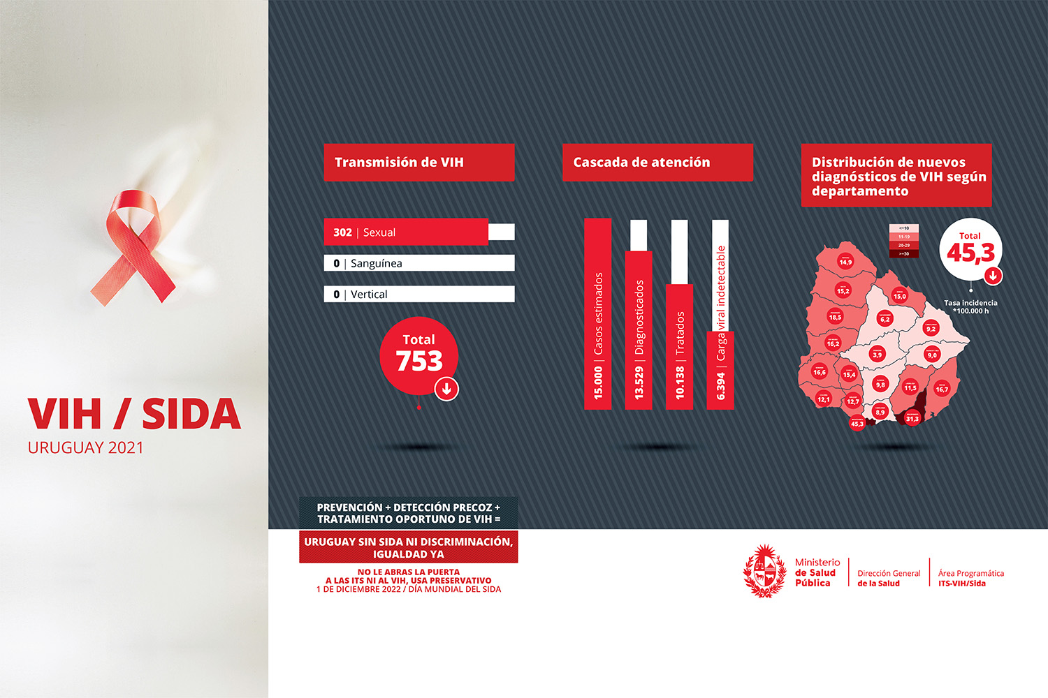 Día Mundial del Sida 2022 | MSP