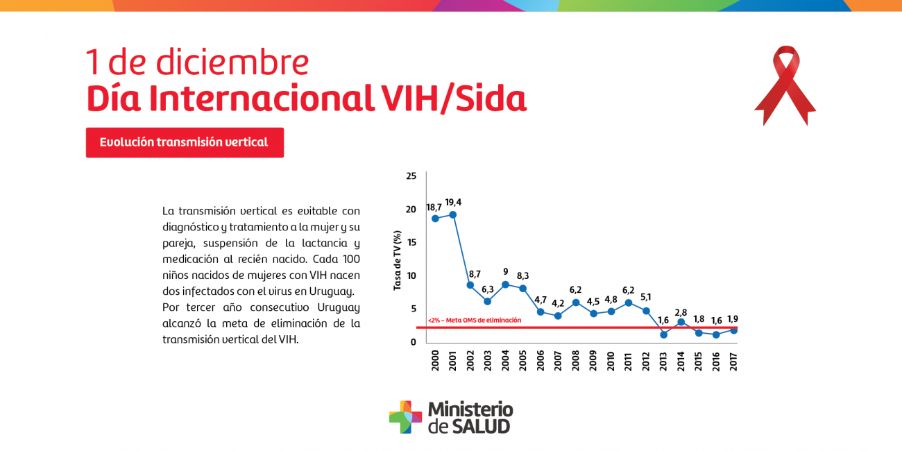 Indetectable = Intransmisible | MSP