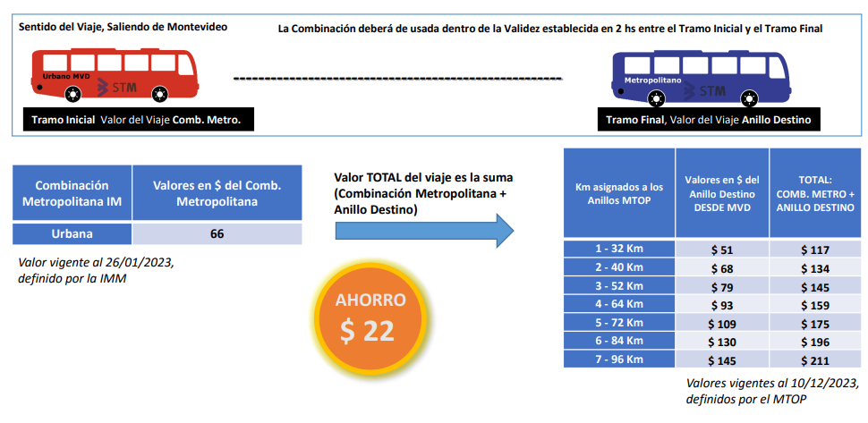 Viaje combinación Urbano Montevideo - Metropolitana | MTOP