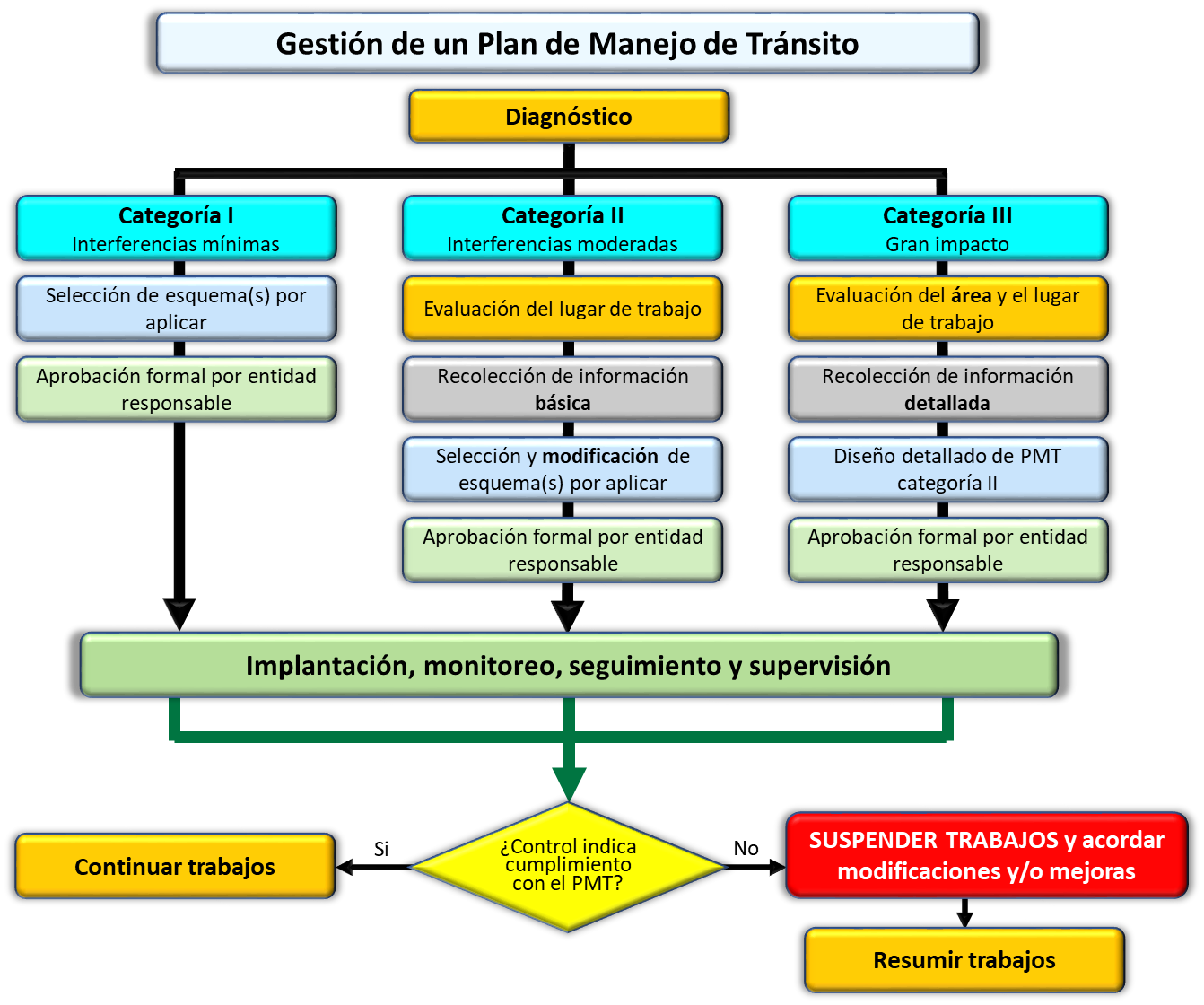 5. Plan de Manejo de Tránsito | Ministerio de Transporte y Obras Públicas